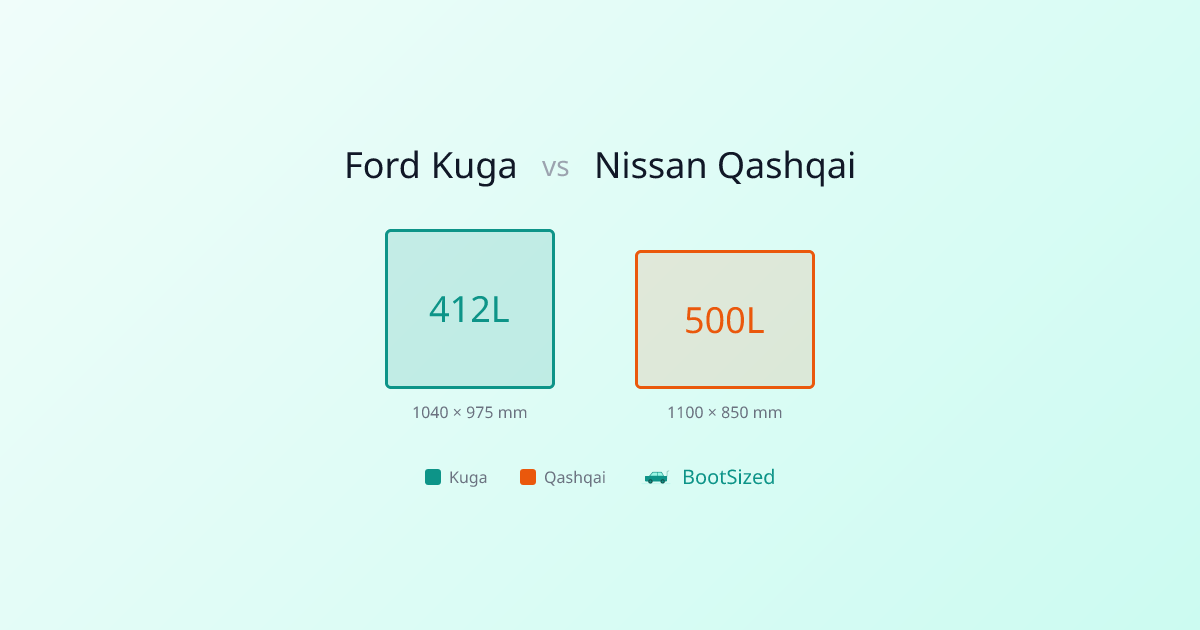 Ford Kuga vs Nissan Qashqai Boot: 412L vs 500L | BootSized